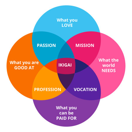 Vector of Ikigai diagram of Japanese - ID:1-143235508 - Royalty Free ...