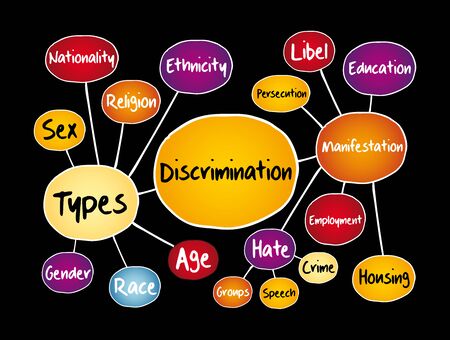 Vector of Discrimination mind map, - ID:1-150399599 - Royalty Free ...