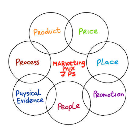 7Ps Model or Marketing Mix mind map, business concept for presentations ...