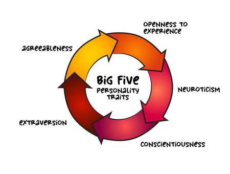 Vector of Big Five personality traits, - ID:1-193417423 - Royalty Free ...