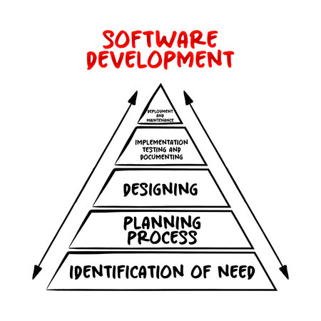 Software development activities pyramid, technology concept for ...