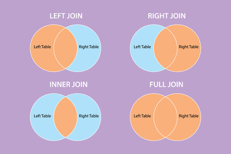 Vector of sql join type structure query - ID:127289687 - Royalty Free ...
