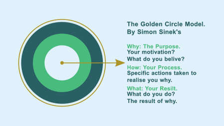 Presentation of the golden circle model by Simon Sinek's which explains ...