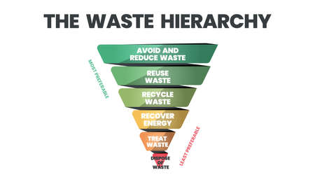 Vector of The waste hierarchy vector is - ID:1-185714657 - Royalty Free ...