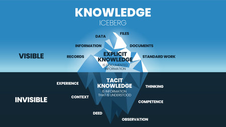 A vector illustration of Knowledge Iceberg model concept has two types ...