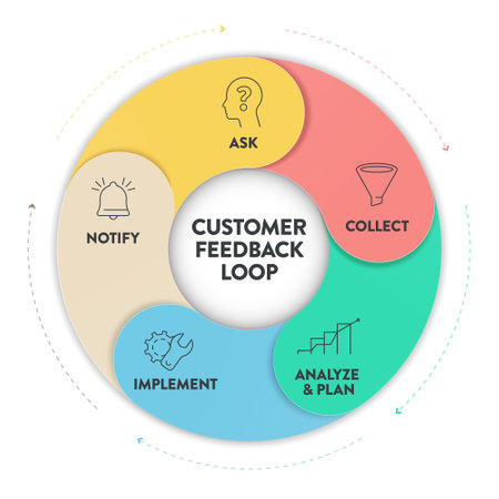 Vector of Customer feedback loops - ID:1-208567755 - Royalty Free Image ...