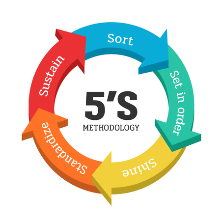 Vector of 5S methodology management with - ID:1-108714448 - Royalty ...
