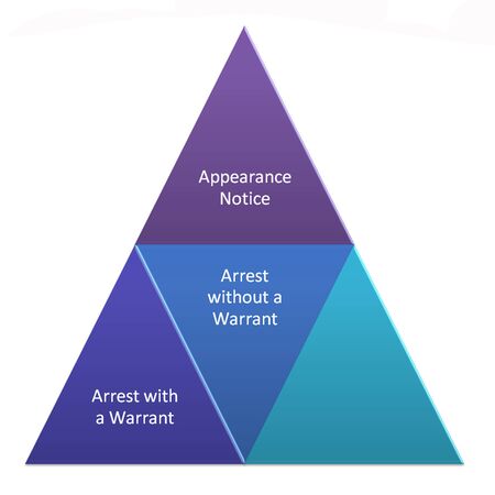 picture graph or diagram of 3 ways of Apprehending an Offender - Stock ...