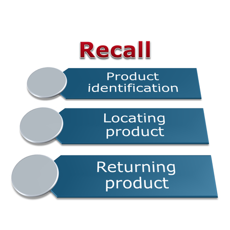 picture diagram of recall process, identifying, locating and Returning ...