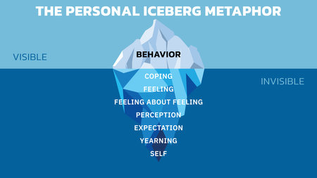 Vector of Lean Iceberg Model showing - ID:198282472 - Royalty Free ...
