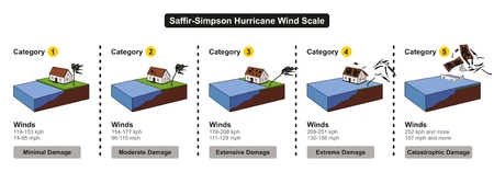 Saffir-Simpson Hurricane Wind Scale showing categories damage force and ...