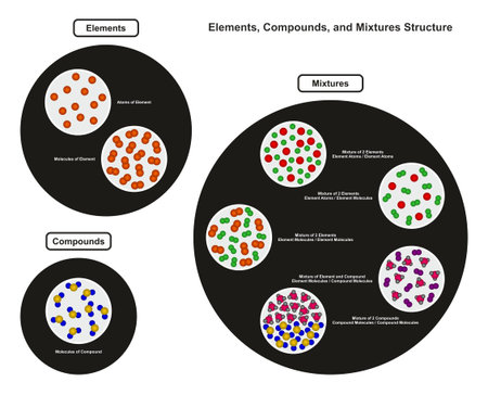 Vector of Elements Compounds and - ID:1-130476018 - Royalty Free Image ...