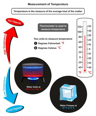 Vector of Measurement of Temperature - ID:1-130476332 - Royalty Free ...