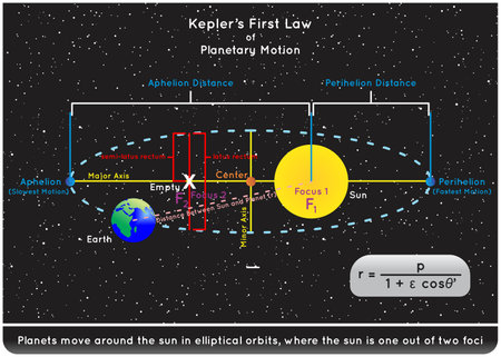 Vector of Kepler First Law of Planetary - ID:1-179508614 - Royalty Free ...